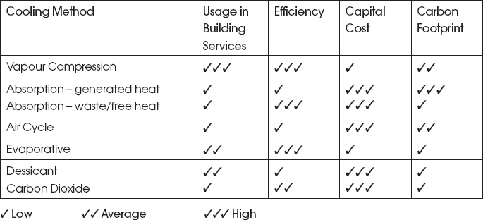 Module 2: Refrigeration – inside the box - CIBSE Journal