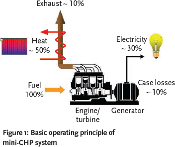 Module 19: Mini combined heat and power applications - CIBSE Journal