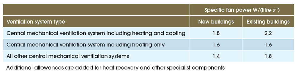 Module 37: The performance of fans in ducted air systems - CIBSE Journal