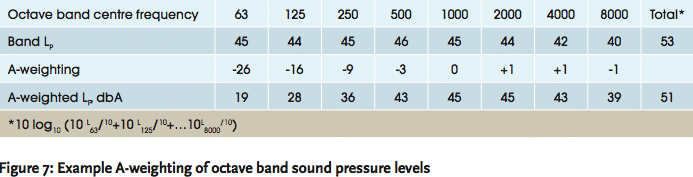 Module 38: Basic acoustic terminology for building services - CIBSE Journal