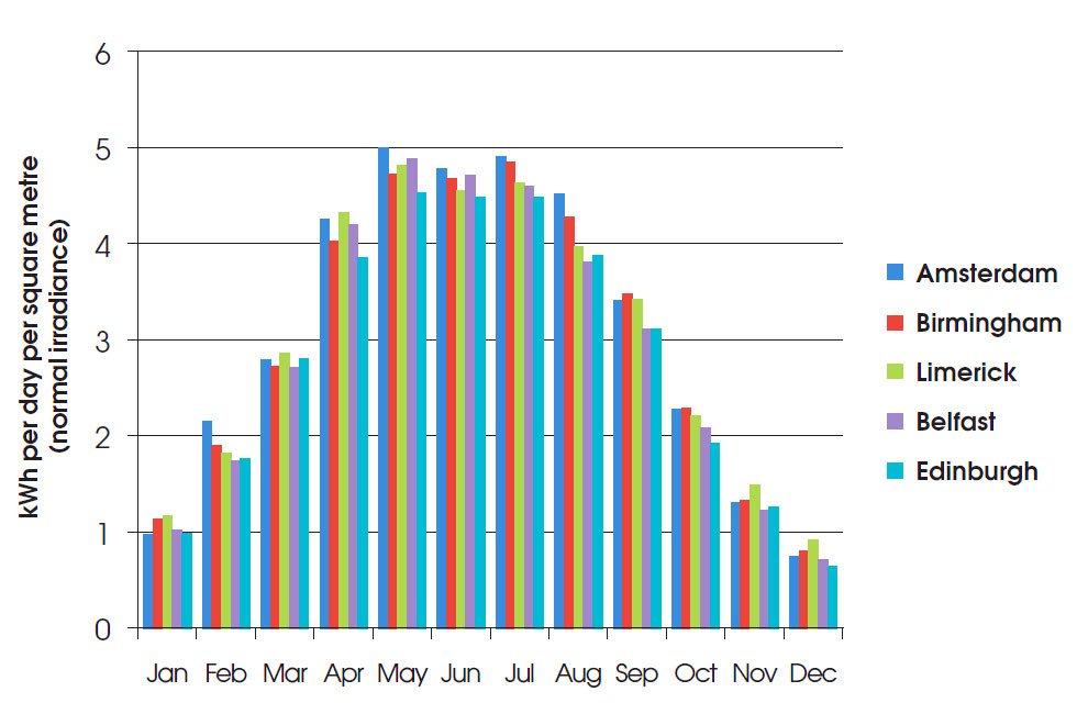 Module 40: Solar thermal continues to rise - CIBSE Journal