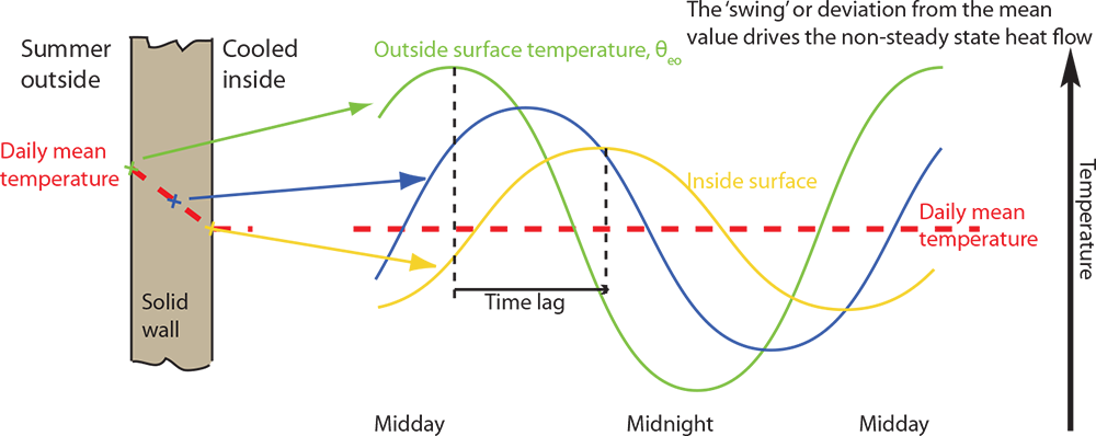 Module 48: Simple thermal analysis for buildings - CIBSE Journal