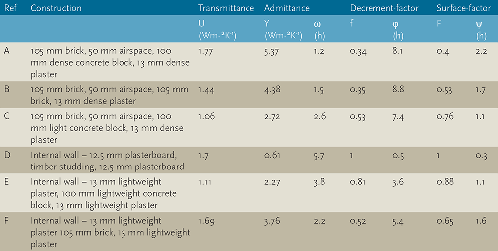 Module 48: Simple thermal analysis for buildings - CIBSE Journal