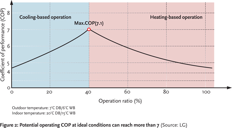 Module 51: Air source VRF systems for flexible room heating and cooling, heat recovery and ...