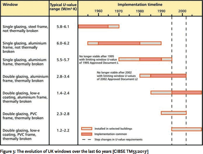 Module 60: Measuring the thermal performance of glazing - CIBSE Journal