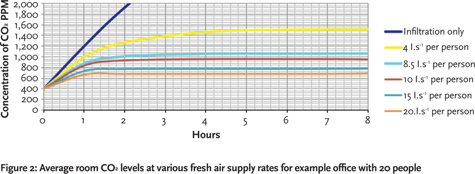 Module 69: Delivering ventilation to occupied spaces - CIBSE Journal