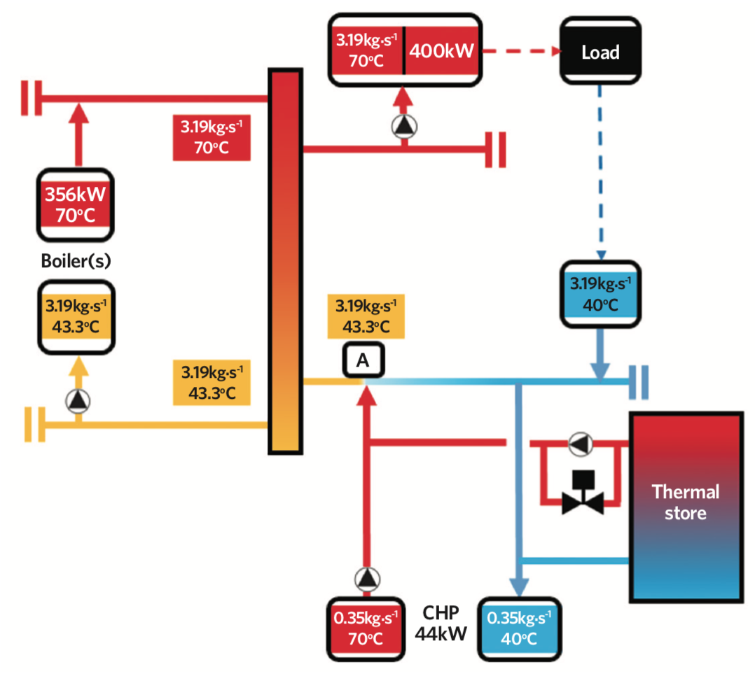 A condensing guide to CHP efficiency - CIBSE Journal