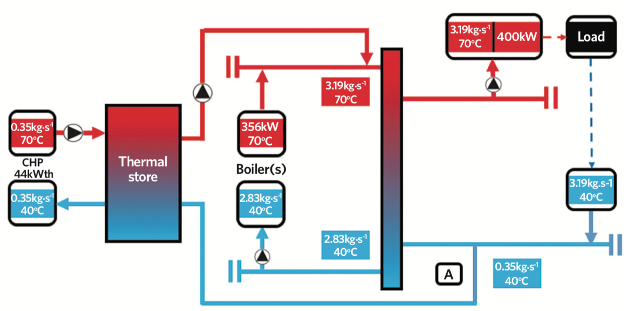 A condensing guide to CHP efficiency - CIBSE Journal
