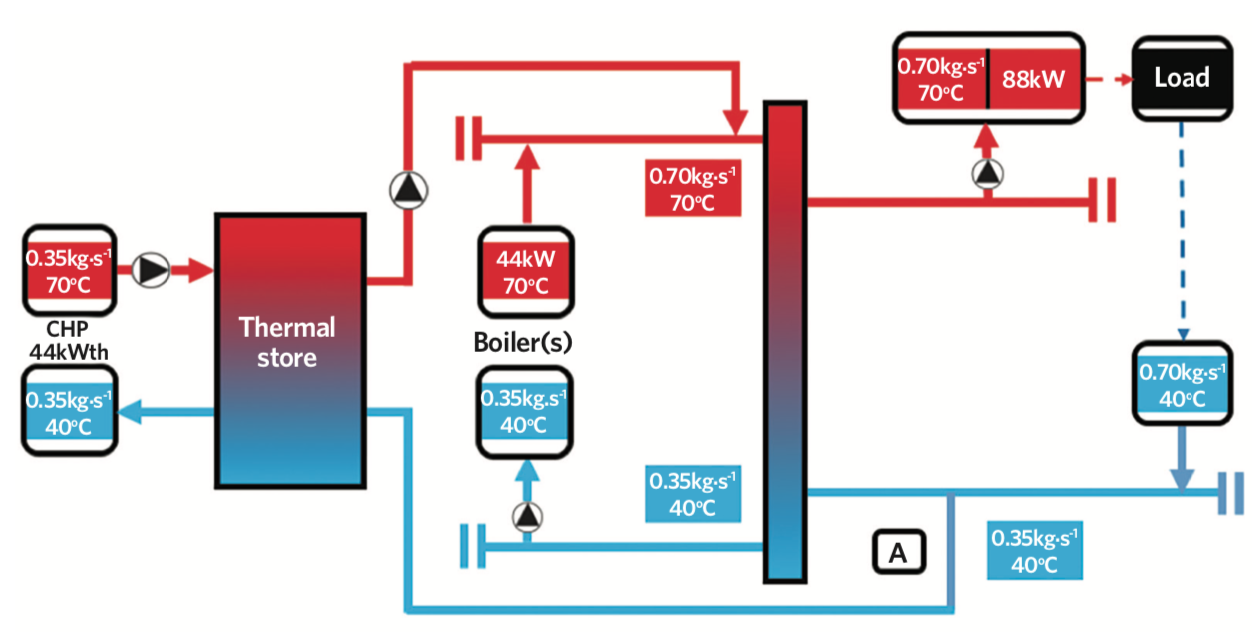 A condensing guide to CHP efficiency - CIBSE Journal