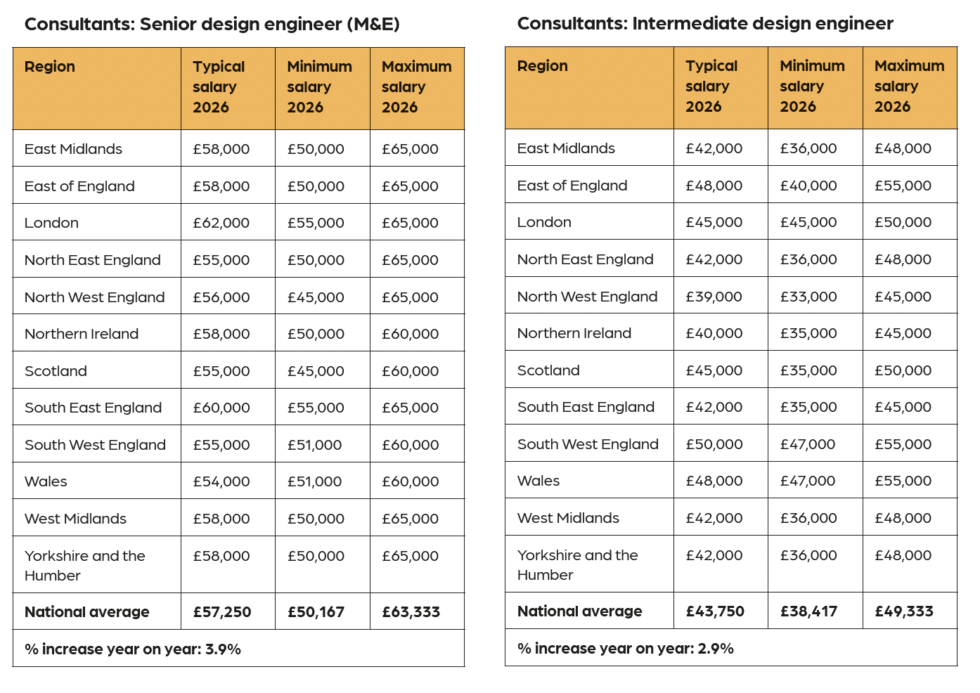Stepping up: Hays Salary Survey 2026 - CIBSE Journal